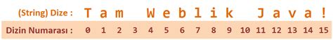 Java String Sınıfı Metotları Indexof Ve Lastindexof Tam Weblik