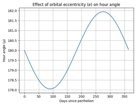 Orbit Analysis The Analemma Package