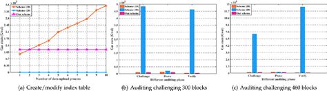 Figure 2 From Blockchain Based Secure Deduplication And Shared Auditing In Decentralized Storage