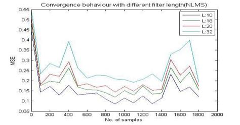 Convergence Of The Nlms For Different Filter Length On The Same Signal