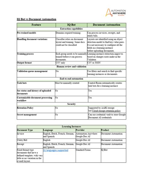 Iq Bot Vs Document Automation Pdf Automation Artificial Intelligence