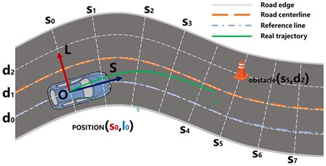 Symmetry Free Full Text A Motion Planning Method For Automated Vehicles In Dynamic Traffic