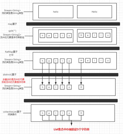 Java流中的map算子和flatmap算子的区别 Yzzcxq 博客园