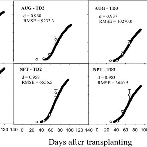 Csm Cropgro Tomato Model Simulation Of The Total Plant Biomass During Download Scientific