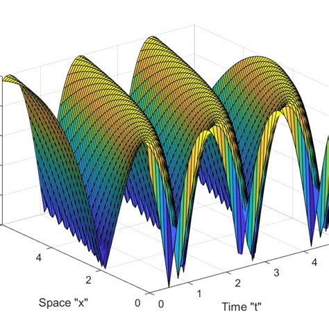 Two Dimensional Plots Of Equation 12 Download Scientific Diagram