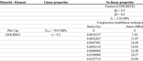 Numerical Parameters To Modeling Concrete And Steel Download Scientific Diagram