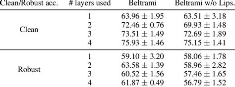 Node Classification Accuracy On Adversarial Examples Generated From