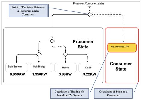 A A Chdt Being Cognizant Of Its Status As A Prosumer With An Installed
