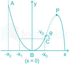 Solved A Particle Slides Down A Frictionless Parabolic Y X Tra