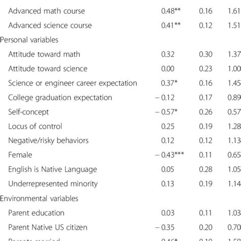 Summary Of Logistic Regression Analysis For Variables Predicting