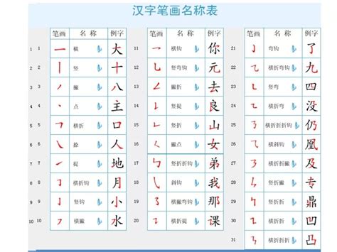 29个汉字基本笔画名称儿歌和偏旁部首表非常实用建议收藏 有关