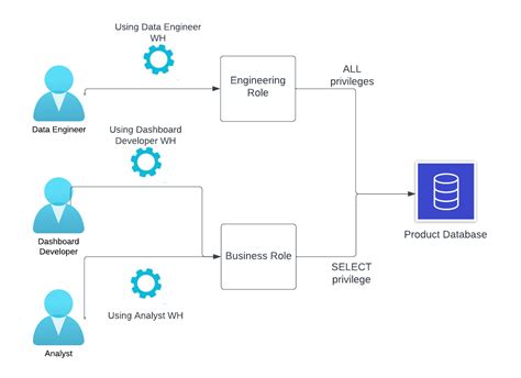 Building A Centralized Data Warehouse Security Framework — Pt 2 By Mulesoft Data Engineering