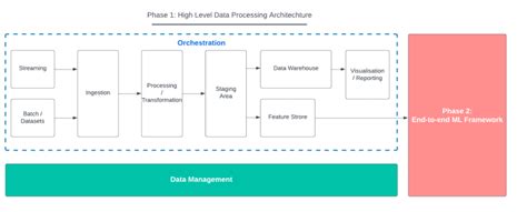 Dev Log 01 End To End Machine Learning Pipeline Framework By Danial Jaslani Medium