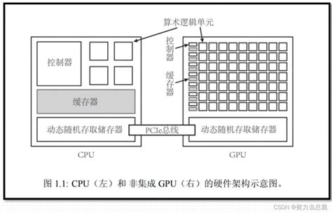Cuda扫盲篇cuda频率 Gpu频率 Csdn博客 Cuda扫盲篇cuda频率 Gpu频率 Csdn博客