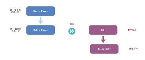 paxos 和 raft 算法 以太格