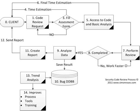 Appsec Security Code Review Process Simon Roses Femerling Blog