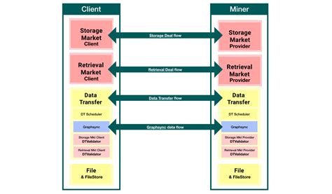 Data Transfer Filecoin Spec
