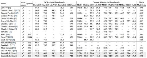 Internvl Cvpr