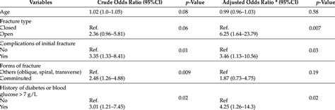 Bivariate And Multivariate Logistic Regression Analyses Of Association