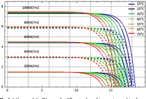 Table 1 From Adaptive Fuzzy Gain Scheduling Pid Controller For Maximum