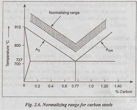 Normalising Meaning Objects Materials Operation Heat Treatment