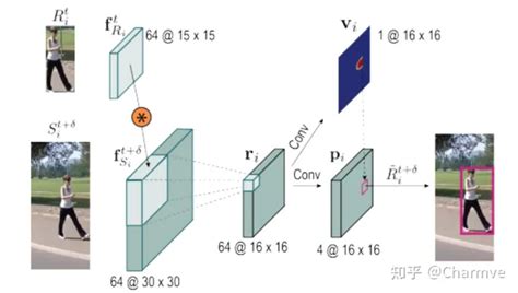 多目标跟踪 视觉联合检测和跟踪汇总！ Csdn博客