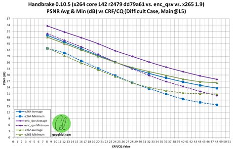 Video Codec Tests X264 Crf Vs Enc Qsv Cq Vs X265 Crf In Handbrake 0 10 5 Goughs Tech Zone