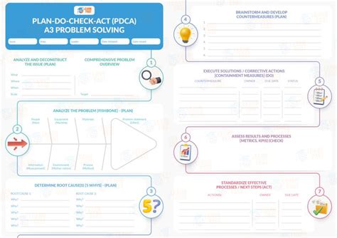Learn Fast On Linkedin Learnfast Continuousimprovement Pdca