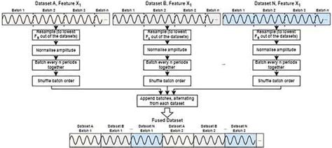 A Dataset Fusion Algorithm For Generalised Anomaly Detection In Homogeneous Periodic Time Series