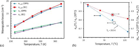 Temperature Dependence Of A The α W And α Weff Parameters 79 For