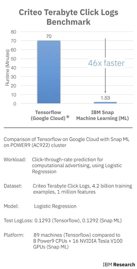 Video Ibm Sets Record Tensorflow Performance With New Snap Ml Software Inside Hpc And Ai News