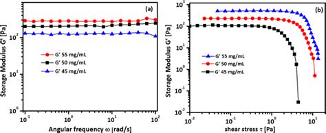 A Storage Modulus G′ And Loss Modulus G″ As A Function Of Angular