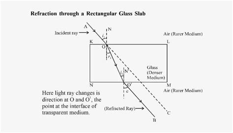Labelled Refraction Diagram Understanding The Basics Of Light Bending