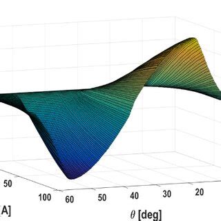 Torque In Terms Of Position And Phase Current All The Variables Of The Download Scientific