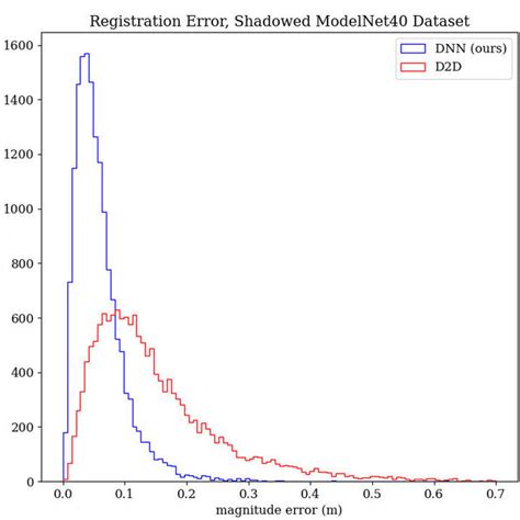 D2d And Dnn Results Produce Similar Levels Of Error On Uniformly Download Scientific Diagram