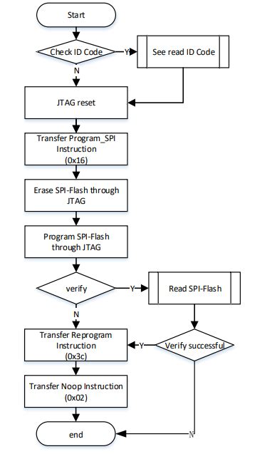 Gowin Fpga 系列产品编程配置手册gowin Fpga 系列产品编程配置手册 华为奋斗者 Csdn博客