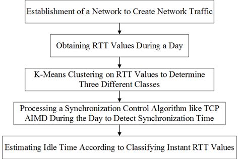 Main Steps For Estimation Of Server Idle Time Download Scientific