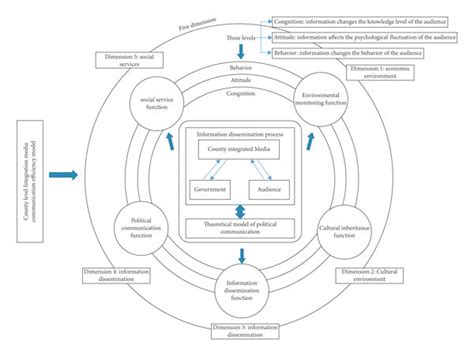 Convergence Media Communication Efficiency Model Specific Selection Of
