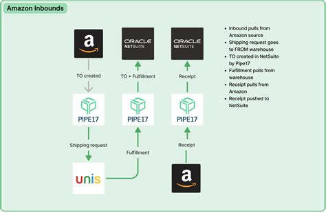 Getting Started With Netsuite Ecommerce Pipe17 Help Center
