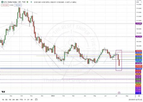Francis Hunt On Linkedin The Chart Of The Week Dxy D2 Its One Crazy