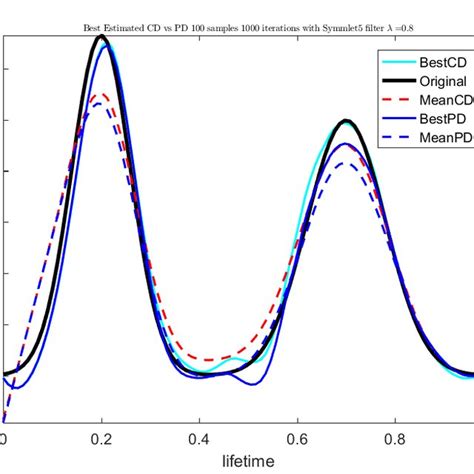 Estimate Results For Bimodal Distribution N 100 200 500 1000 Download Scientific Diagram