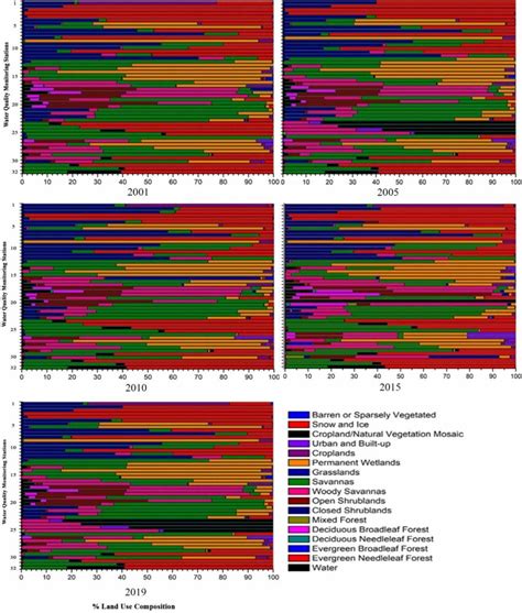 Percentage Land Use Composition Of The Delineated Sub Watersheds Download Scientific Diagram