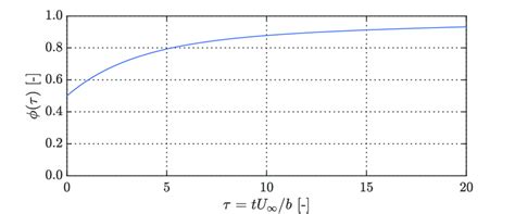 2 The Wagner Indicial Function φ In Relation To The Non Dimensional