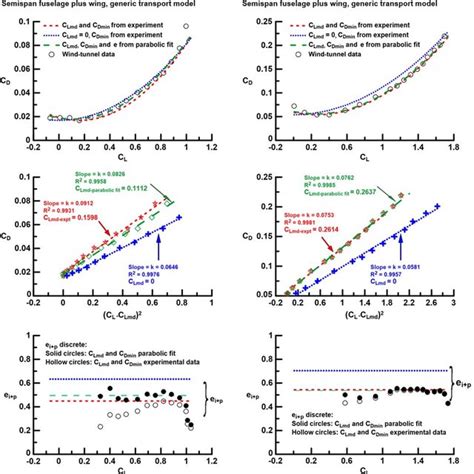 Pdf Calculation Of The Oswald Efficiency Factor From Drag Polars A Critical Assessment