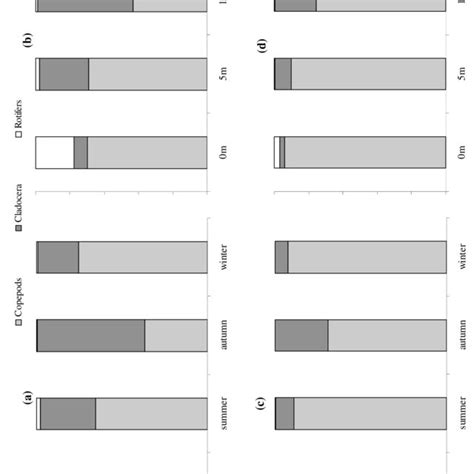 Spatial And Temporal Variation Of Phytoplankton Abundance Groups A Download Scientific