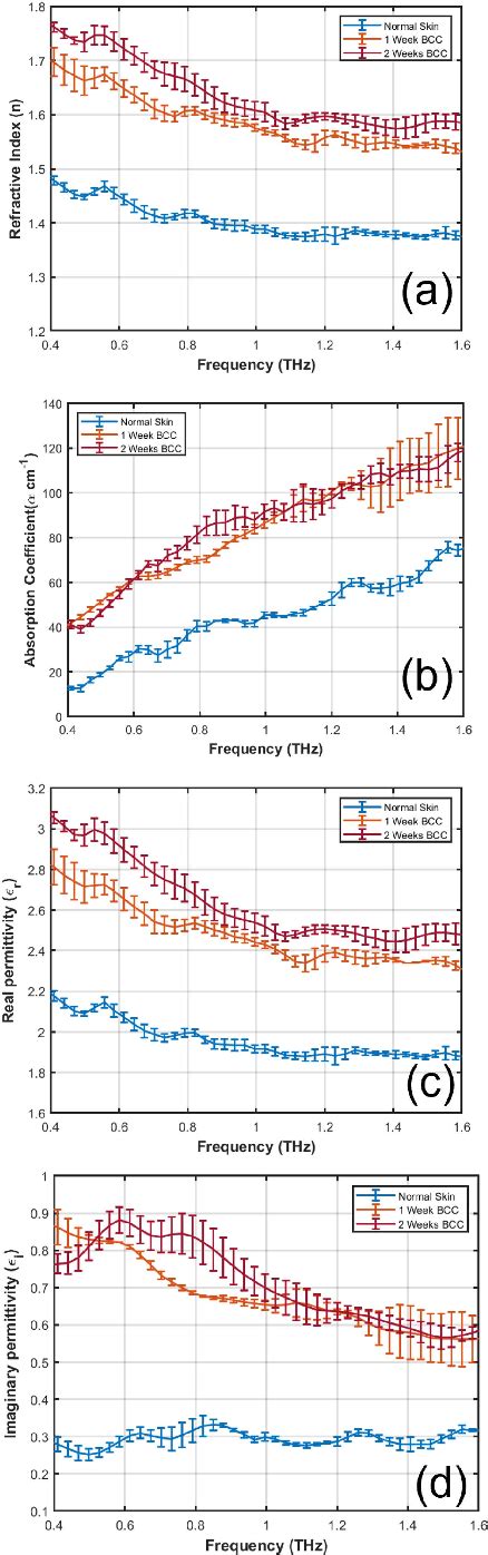 Figure 5 From Terahertz Dielectric Characterization Of Three Dimensional Organotypic Treated