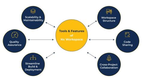 How To Use Nx Workspace For Building Frontend Applications