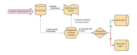 How To Process Tsv Files With Redpanda Connect Mark Olliver Posted On The Topic Linkedin