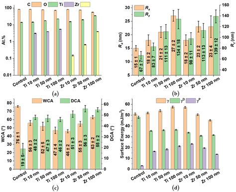 Polyether Ether Ketone Coated With Ultra Thin Films Of Titanium Oxide And Zirconium Oxide