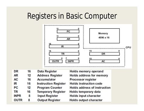 Basic Computer Organization And Design